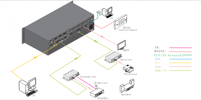 HDMI 4k Hdbaset Video Matrix 8x8 Hdmi Over Cat6 Matrix Ultra Hd Hdmi ...